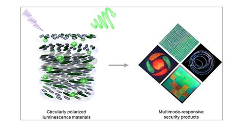 Multimodal Responsive Circularly Polarized Luminescence Security
