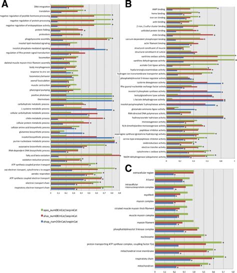 Differential Enrichment Of Gene Ontologies A Barplot Based On The