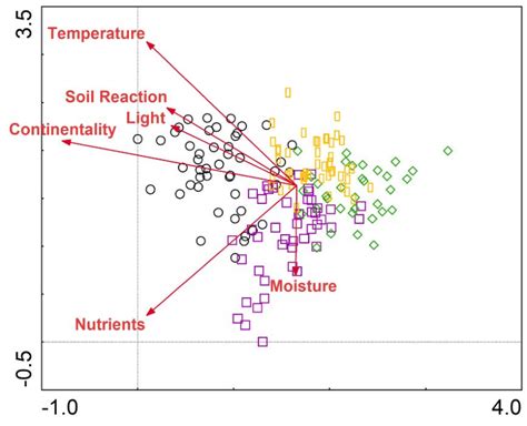 Ordination Diagram Of The Analyzed Data Set Along The First Two Axes
