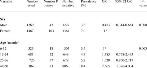 Prevalence Of Brucella Infection In The Studied Herds Based On Sex And