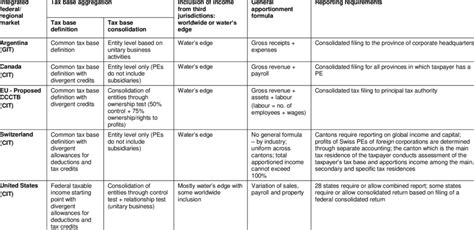 comparison of systems of unitary taxation and formulary apportionment