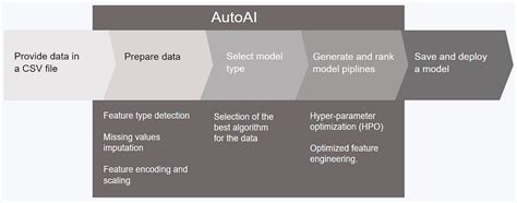 Autoai — Automating The Ai Workflow To Build And Deploy Machine Learning Model By Andi Sama