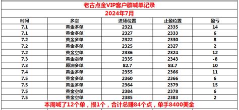 老古点金：黄金2368干空周一开门红又是9连胜中！原油多中金在线财经号