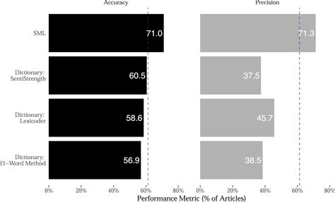 automated text classification of news articles a practical guide