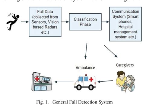 Figure 1 From A Novel System For Fall Detection In The Elderly Semantic Scholar