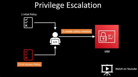 aws iam privilege escalation youtube