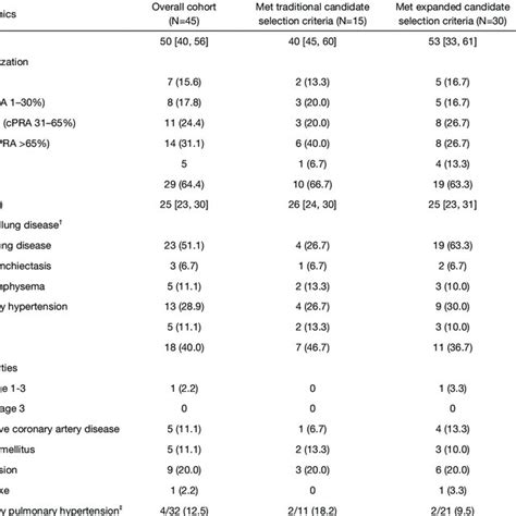 Trends Of Successful Ecmo Bridge To Transplant During Study Period