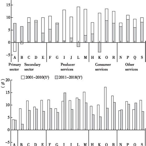 The Annual Output Growth Rate And Decomposition Of Each Industry And