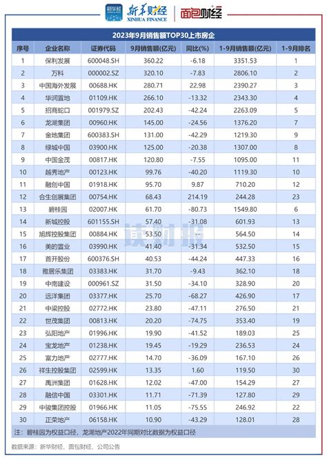 【读财报】top30上市房企9月销售额回暖 保利发展、万科、中国海外发展居前三 东方财富网