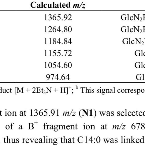The Charge Deconvoluted Positive Ion Esi Ft Icr Mass Spectrum Of The