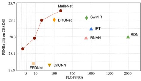 main results on cbsd68 test set σ 50 compared to other