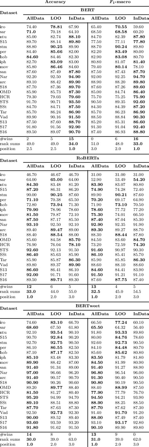 Accuracies And F 1 Macro Scores Achieved By Evaluating Indata
