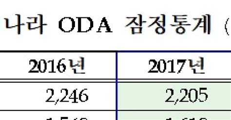 작년 한국 국제원조 규모 22억불 Oecd 15위