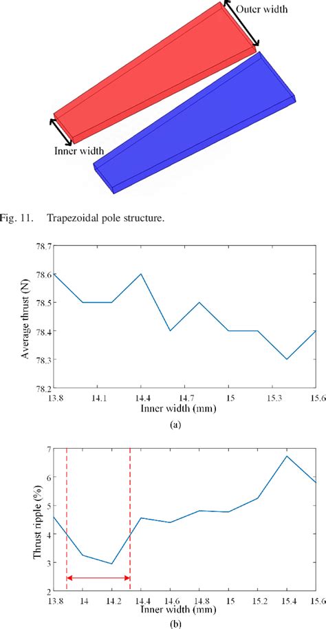 Figure 11 From Magnetic Field Analysis And Thrust Optimization Of Arc Permanent Magnet