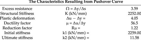 The Characteristics Resulting From Pushover Curve Download
