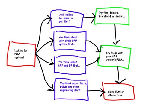 CAD And Design Data PLM BookPLM Book