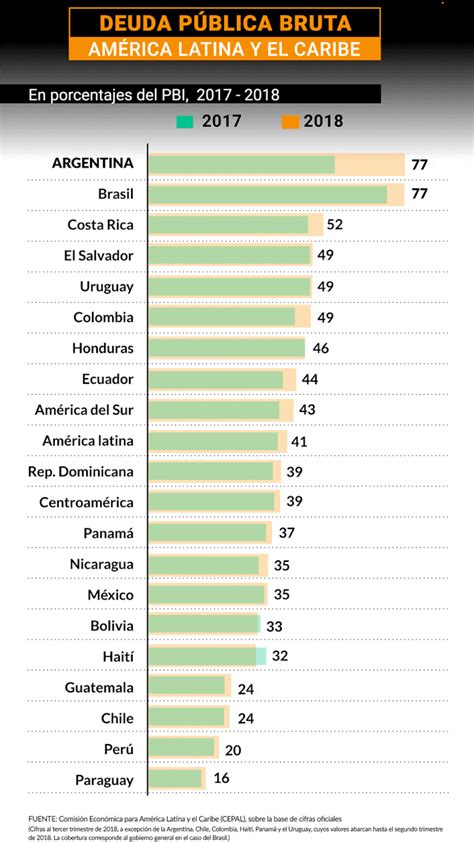 La Deuda Argentina Ya Se Acerca Al 977 Del Pbi Del País Y Es La Más