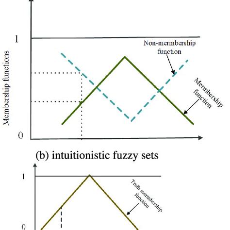 various types of fuzzy sets and their membership functions download