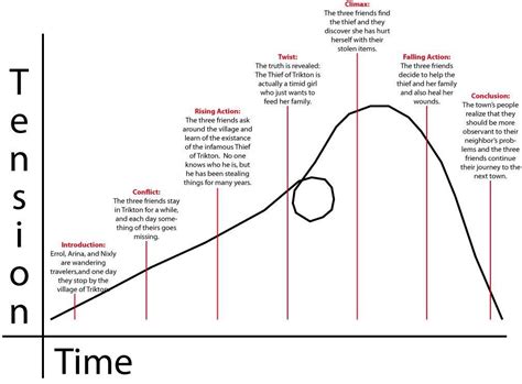Story Arc Diagram Powerpoint Narrative Arc Diagram