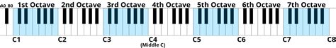 An Easy Guide To Scientific Pitch Notation Music And Theory