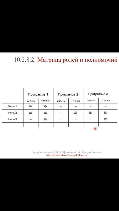 Матрица ролей и полномочий Erp системы и КИС словарь Erp кис Pmo Sap 1с Agile Youtube