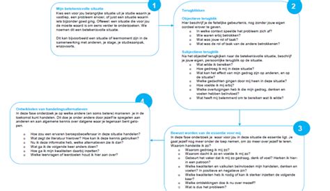 Het Reflectiemodel Gesprekstechnieken Per Reflectiefase Intervisie