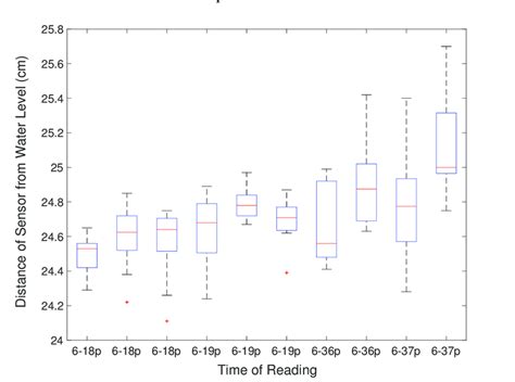 Statistical Box Plot Of The Water Level Sensor Readings Download