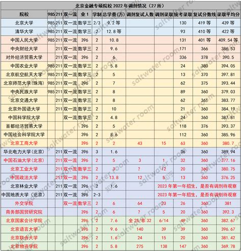 【金融专硕】北京有哪些院校接收调剂 知乎