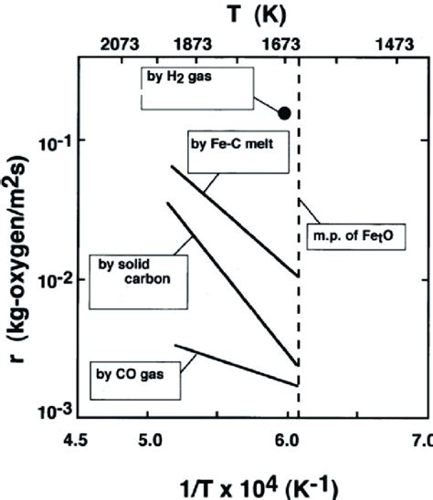 Comparison Of Reduction Rates Of Pure Liquid Iron Oxide By Solid