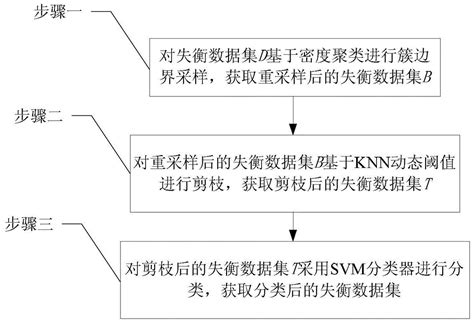 Method For Unbalanced Data Classification By Unbalanced Data Set Oriented Cluster Boundary