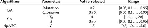 Parameter Selection Of Ga Sa And Dpabc Download Scientific Diagram