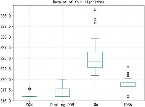 the boxplot of four algorithms download scientific diagram