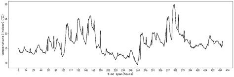 Applied Sciences Free Full Text Greenhouse Temperature Prediction