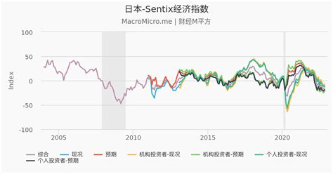 日本 Gdp各细项比重 日本 Gdp综合指标 图组 Macromicro 财经m平方