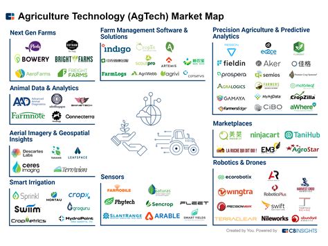 75 Startups Transforming Farming And Agribusiness Cb Insights Research
