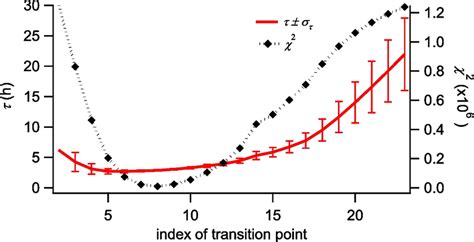 Investigation Of The Effect Of Partitioning Of Cyclosporine Apparent