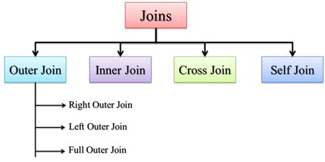 What Are Joins In Sql Rebellionrider