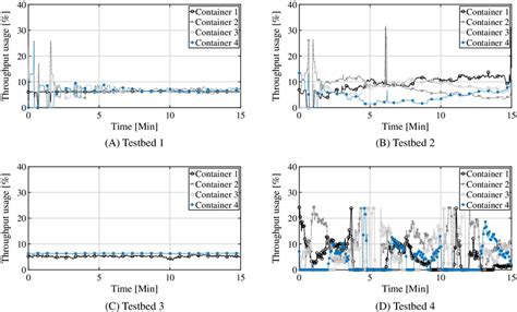 Network Load Measured When λ5 Requestsminutes Download Scientific