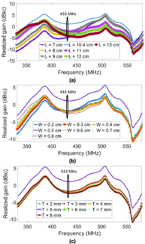 Parameter Sweep Results For The Bent Cross Dipole Antenna A B