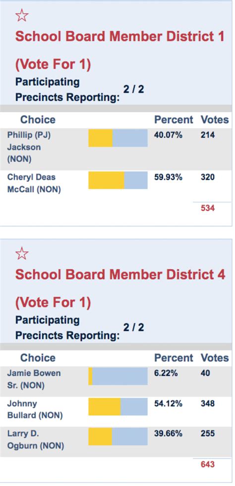 8 24 22 Hamilton County 2022 Primary Election Results
