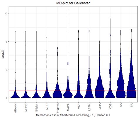 Mirrored Density Plot Of Mean Absolute Scaled Errors Mase Computed