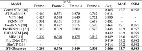 table 3 from spatiotemporal observer design for predictive learning of