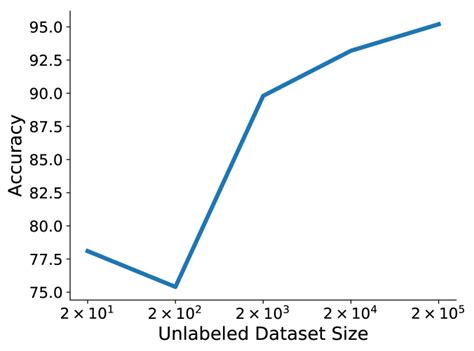 Unsupervised Data Augmentation With Naive Augmentation And Without