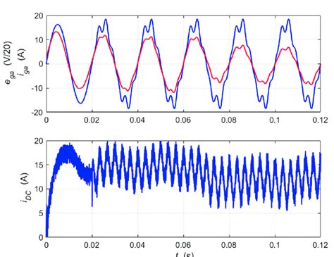 Source Voltage Blue Grid Phase Current Red And Load Current Under