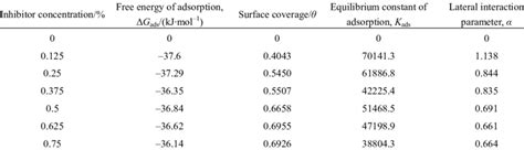 Gibbs Free Energy Surface Coverage And Equilibrium Constant Of
