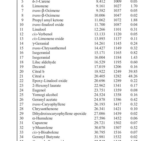 Gc Ms Analysis Of Cymbopogon Citratus Essential Oil Download Table
