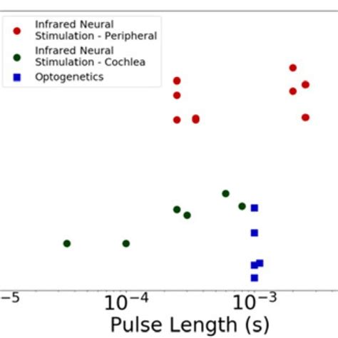 Radiant Exposure Of Different Optical Stimulation Techniques For Download Scientific Diagram