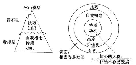 胜任力模型构建与应用胜任力概述1 知乎