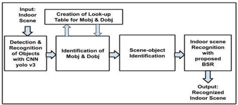 Proposed Architecture Of Indoor Scene Recognition System Download Scientific Diagram