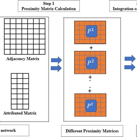 The Process Of Creating The Consensus Matrix Including The Generation